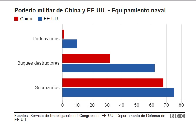 8 Gráficos Que Comparan El Poderío Militar De Eeuu Y China El Diario Ny